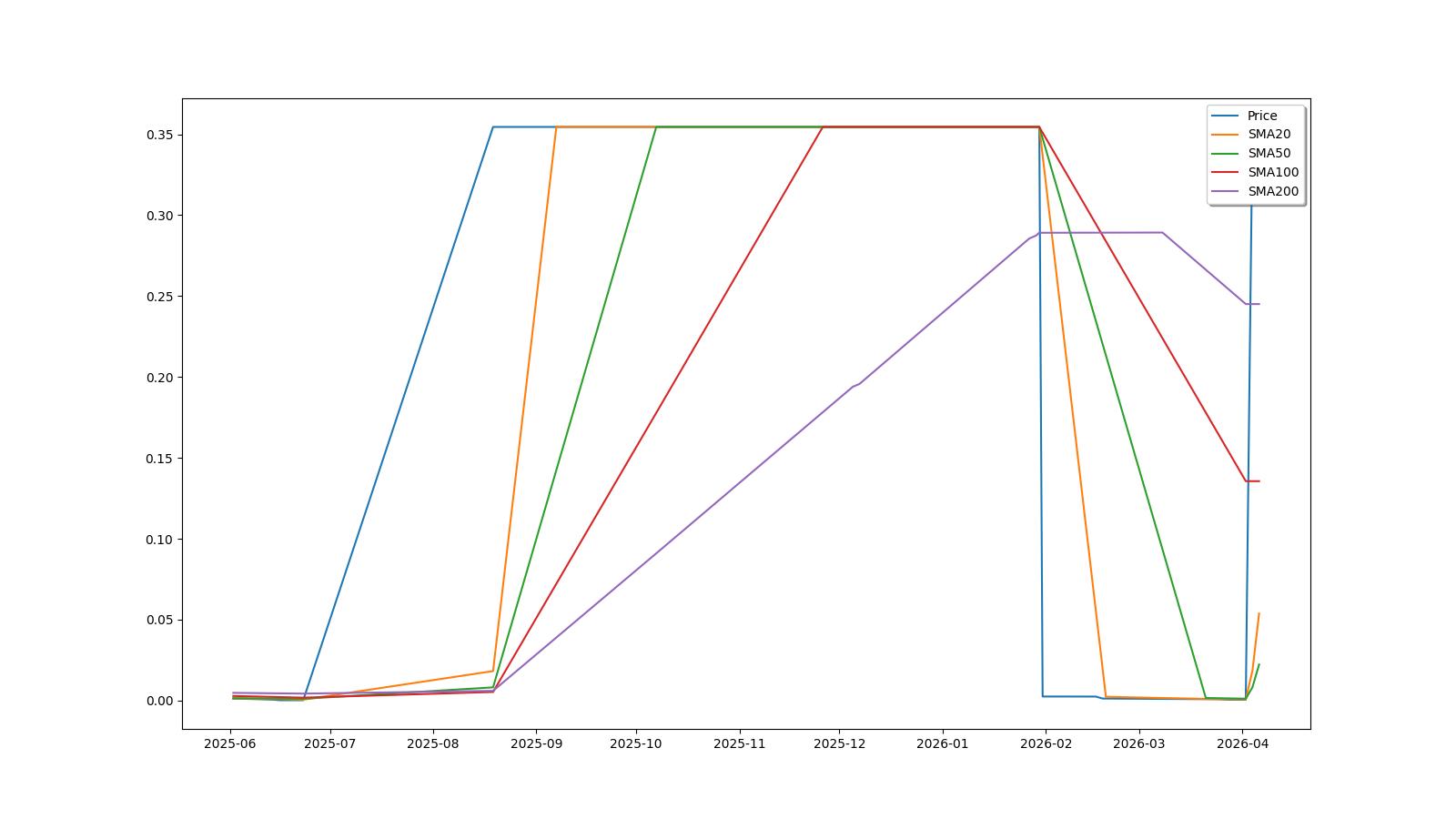 Neblio Simple Moving Averages