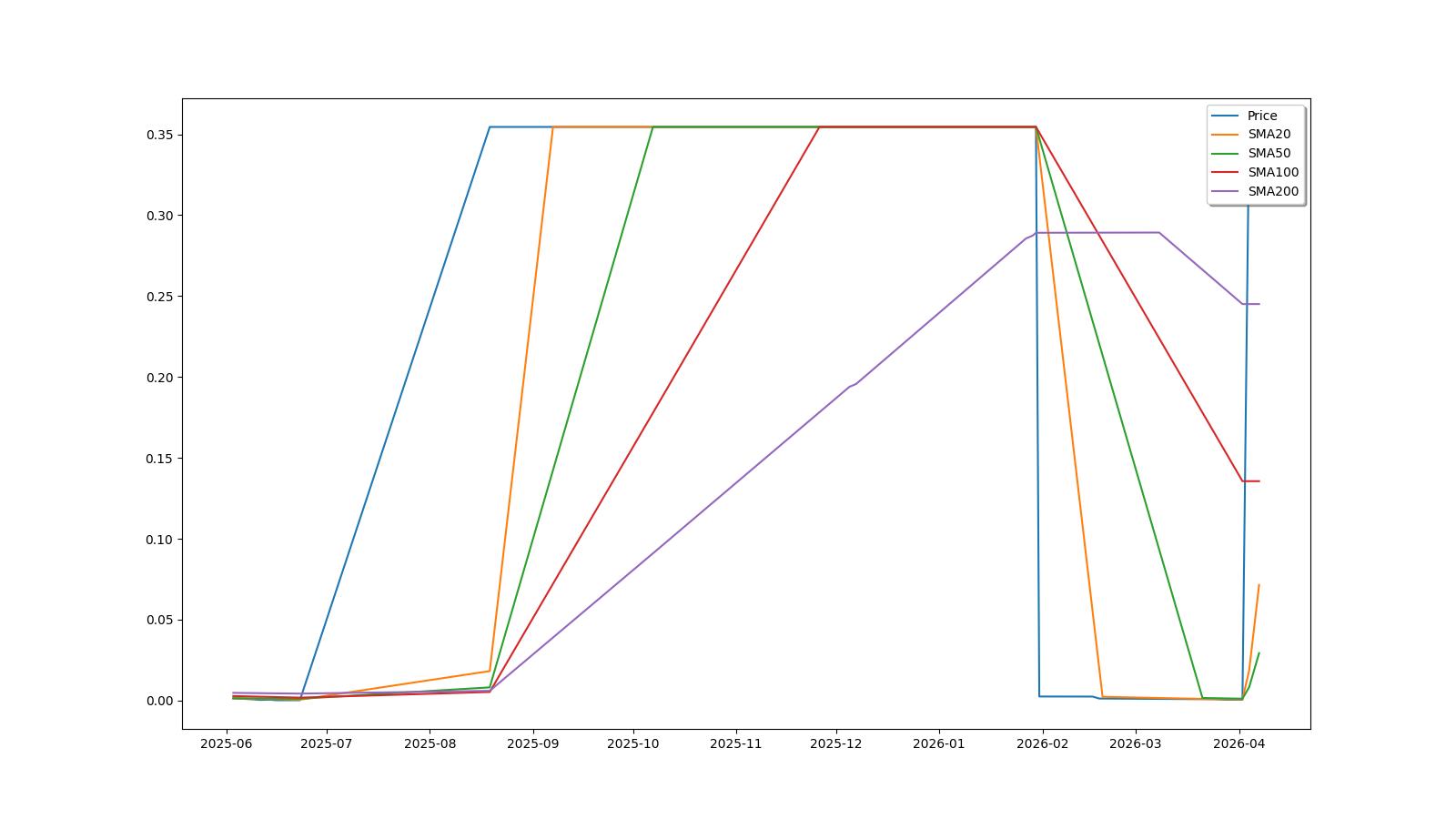 Neblio Simple Moving Averages