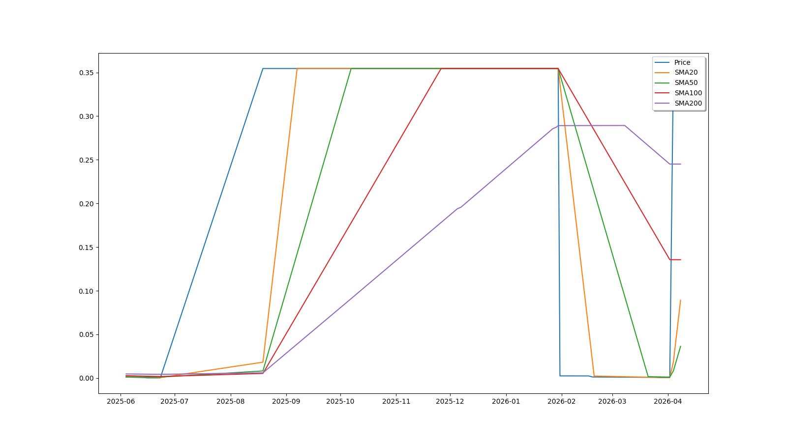 Neblio Simple Moving Averages