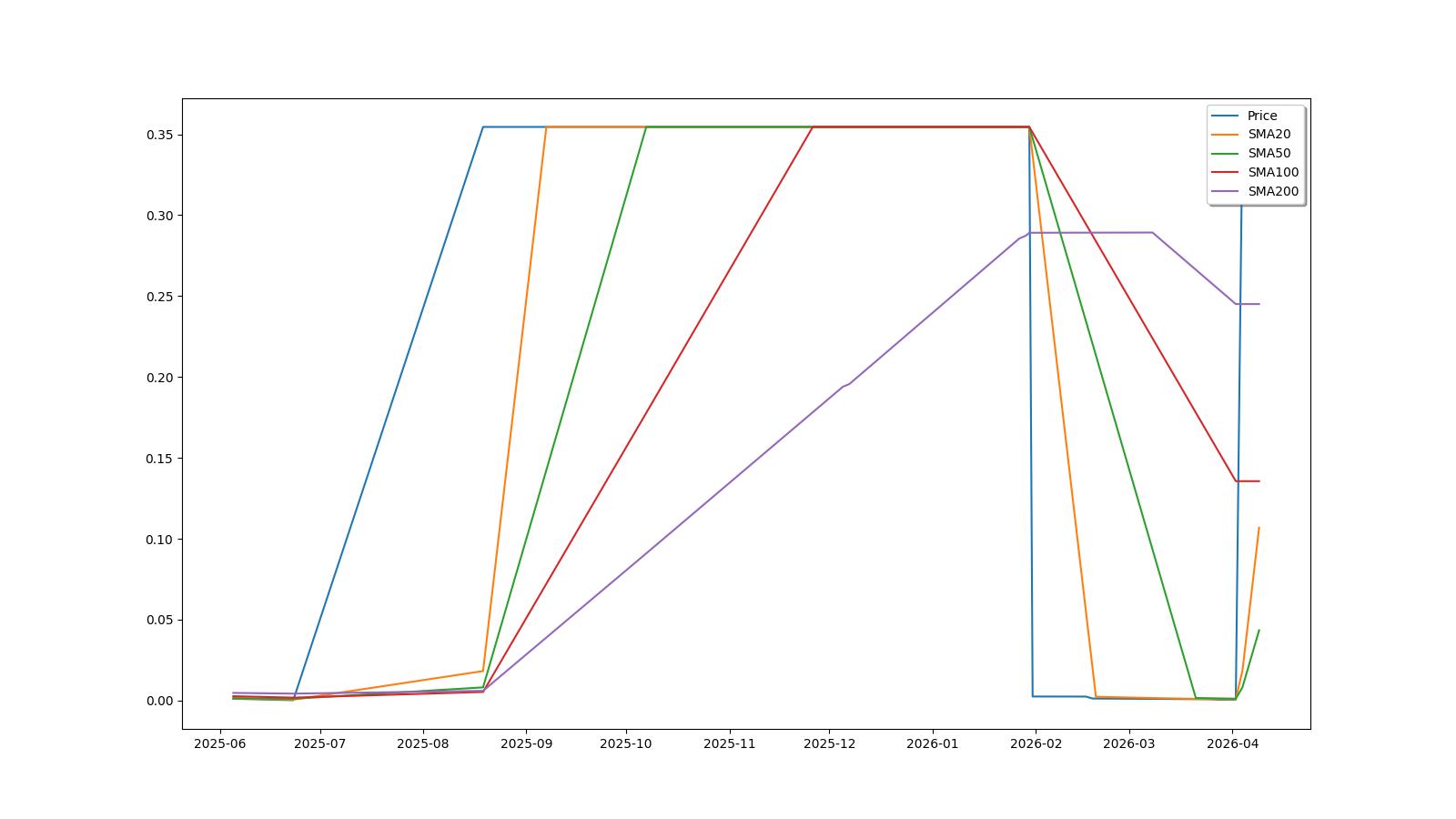 Neblio Simple Moving Averages