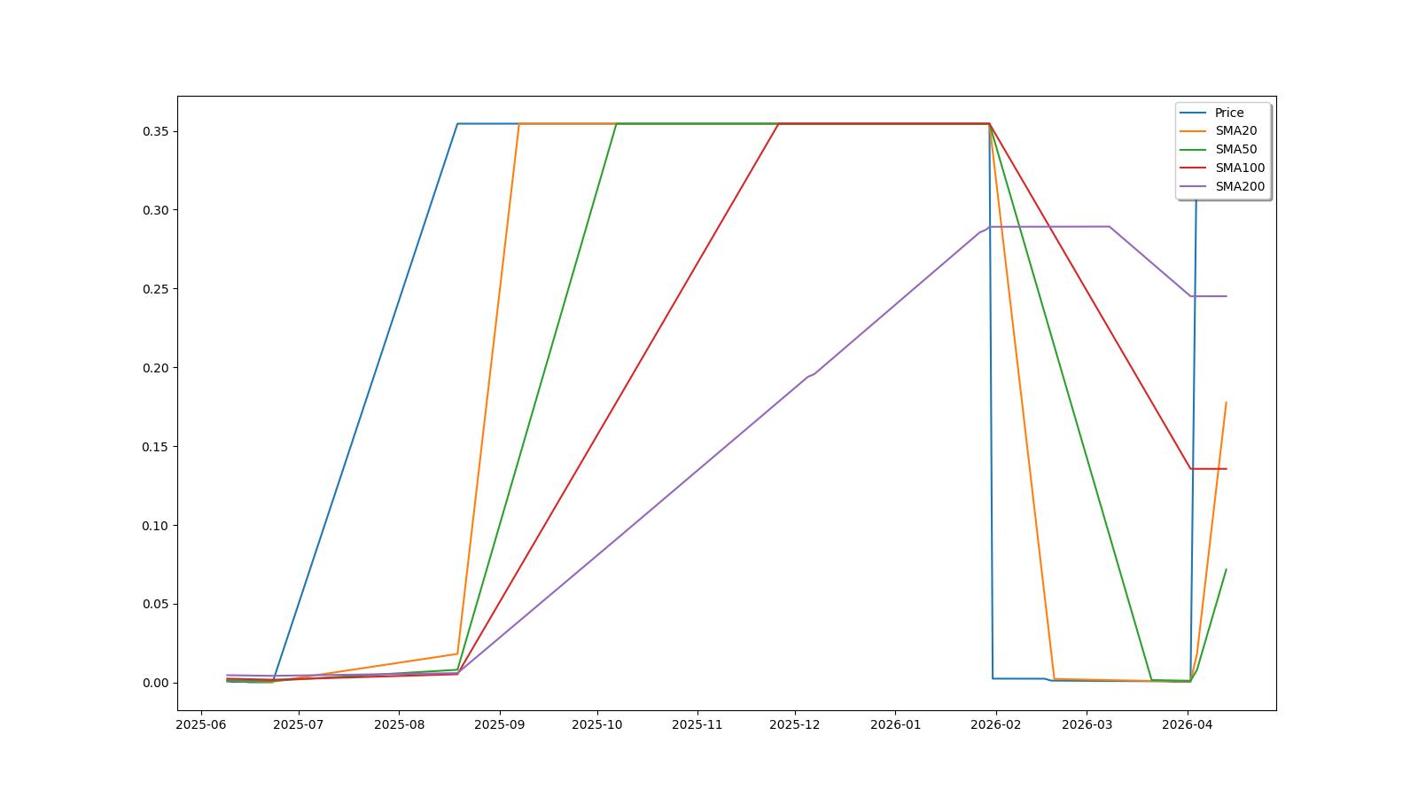 Neblio Simple Moving Averages