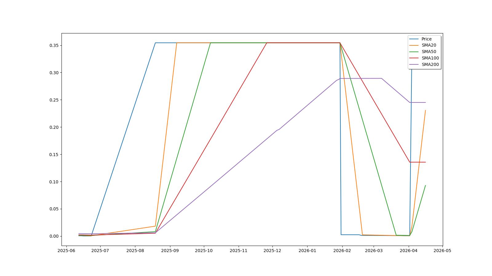 Neblio Simple Moving Averages
