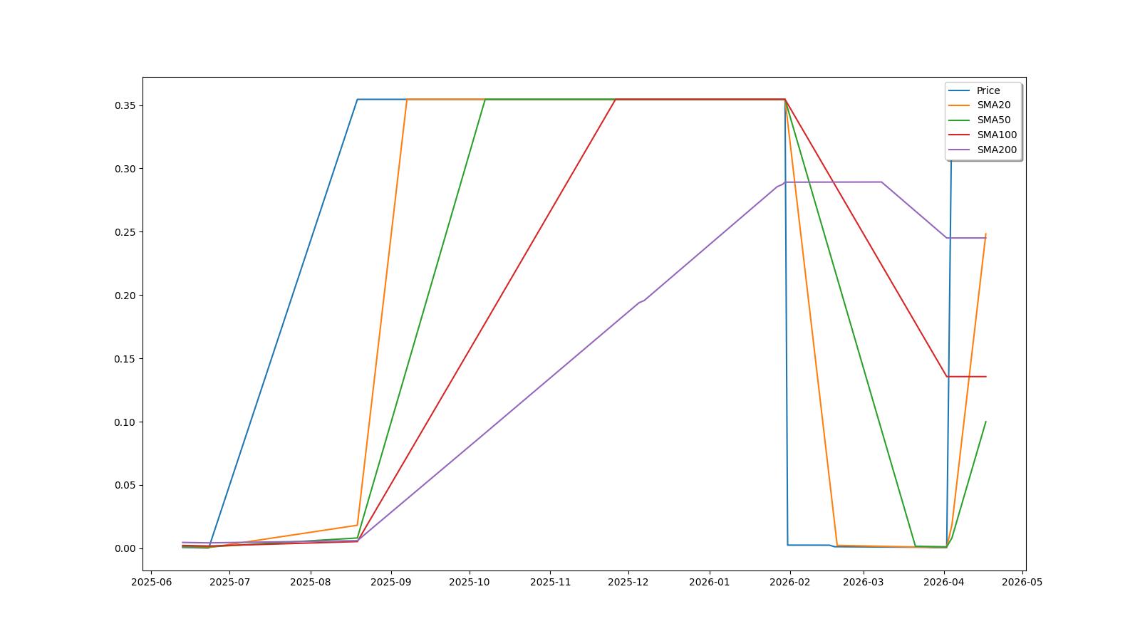 Neblio Simple Moving Averages