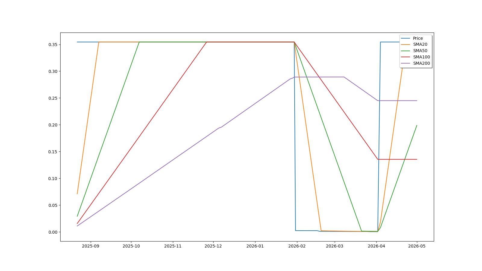 Neblio Simple Moving Averages
