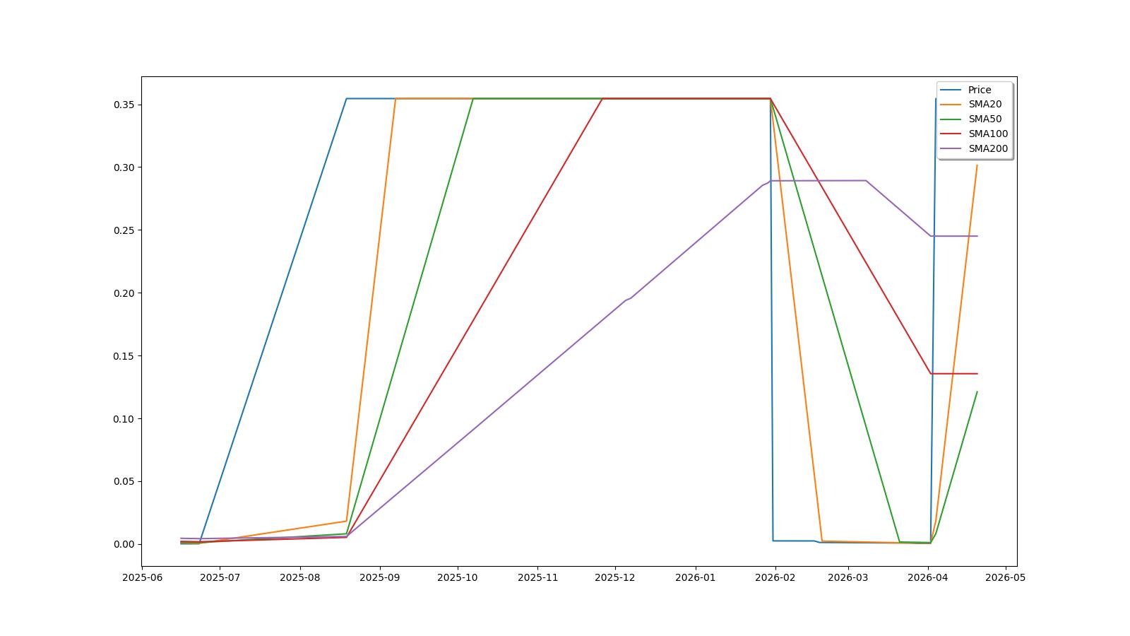 Neblio Simple Moving Averages
