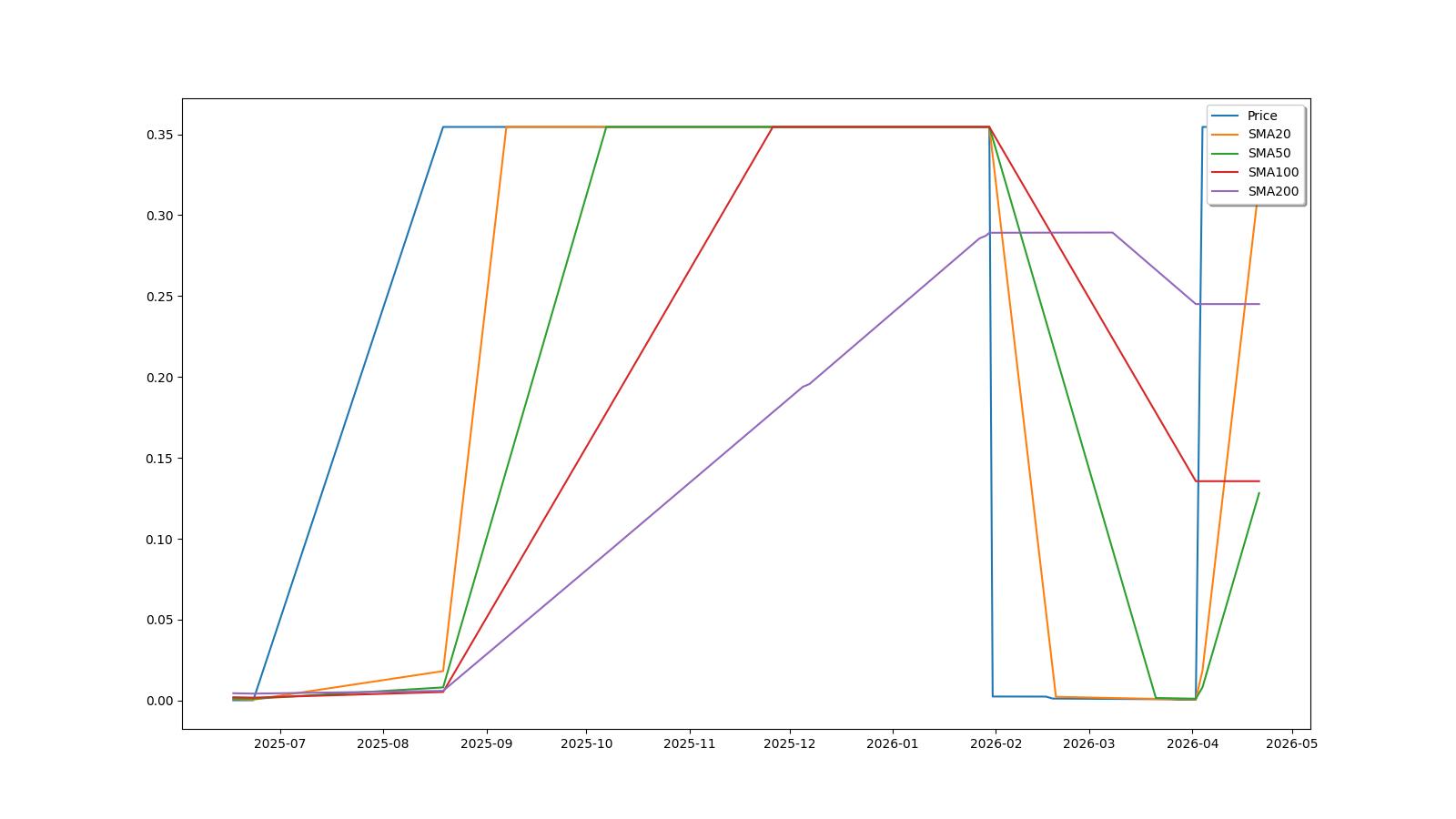 Neblio Simple Moving Averages