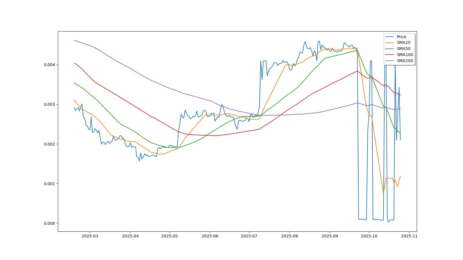 Nebulas Token Simple Moving Averages
