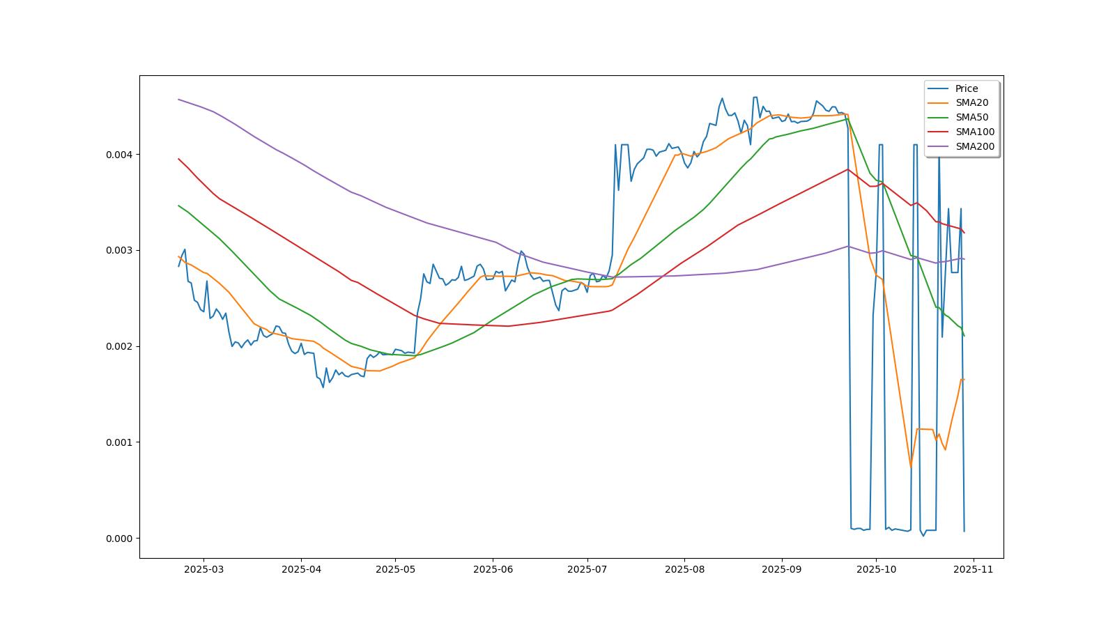 Nebulas Token Simple Moving Averages