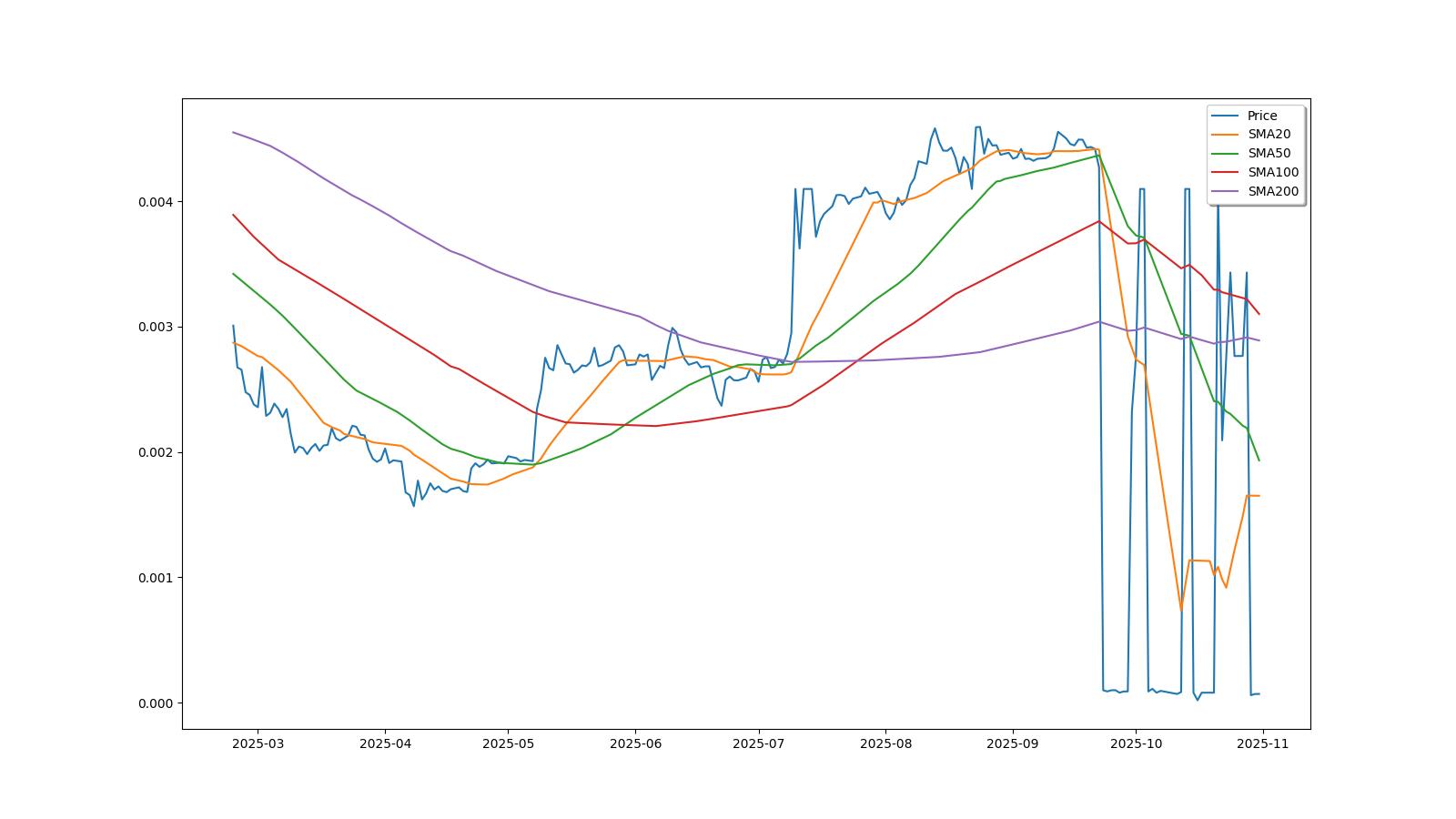 Nebulas Token Simple Moving Averages
