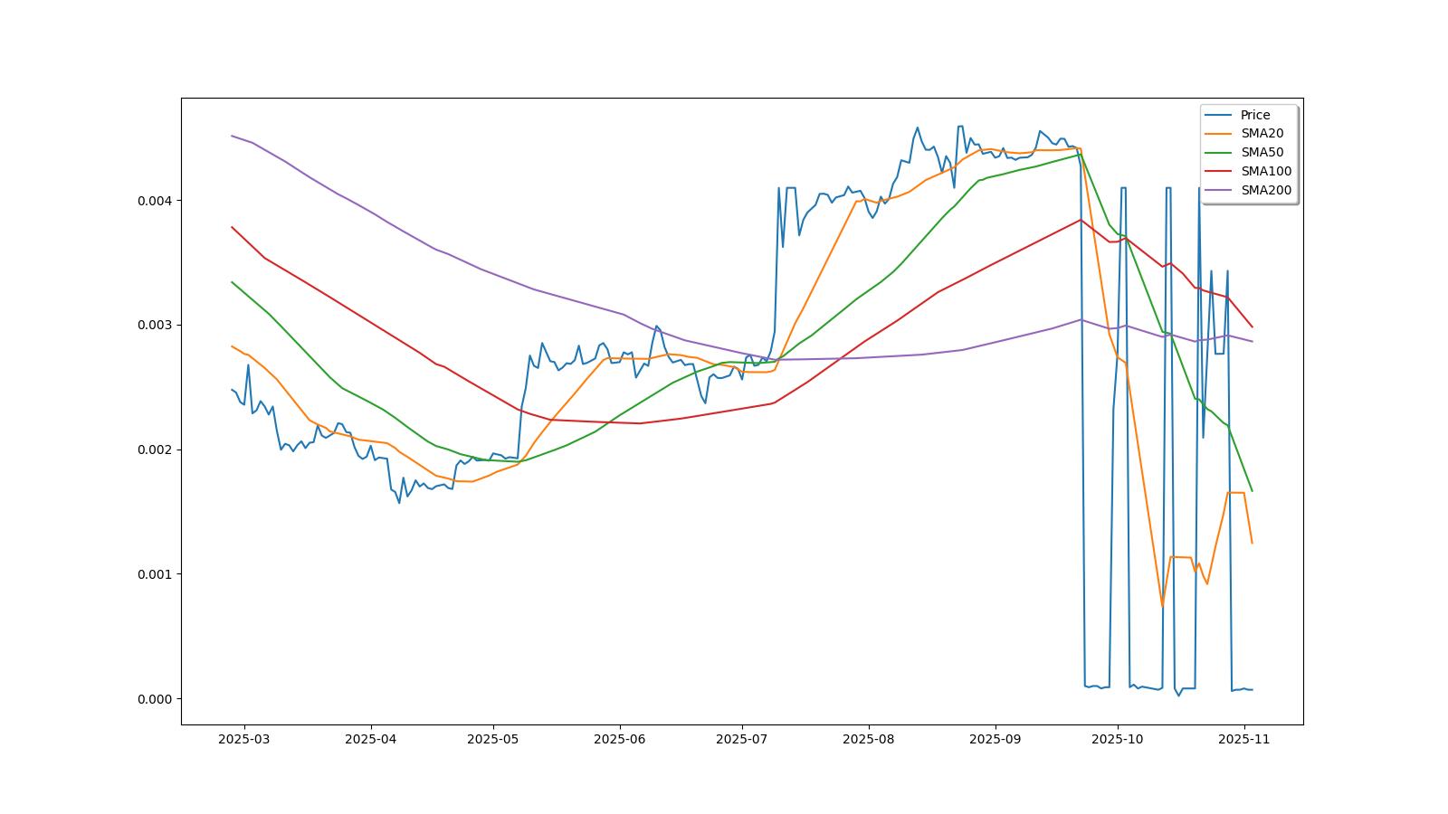 Nebulas Token Simple Moving Averages