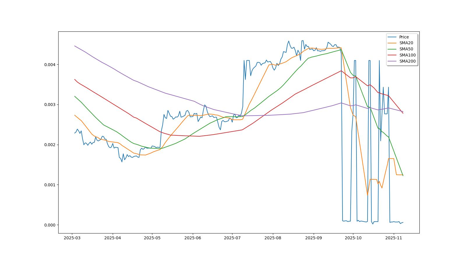 Nebulas Token Simple Moving Averages
