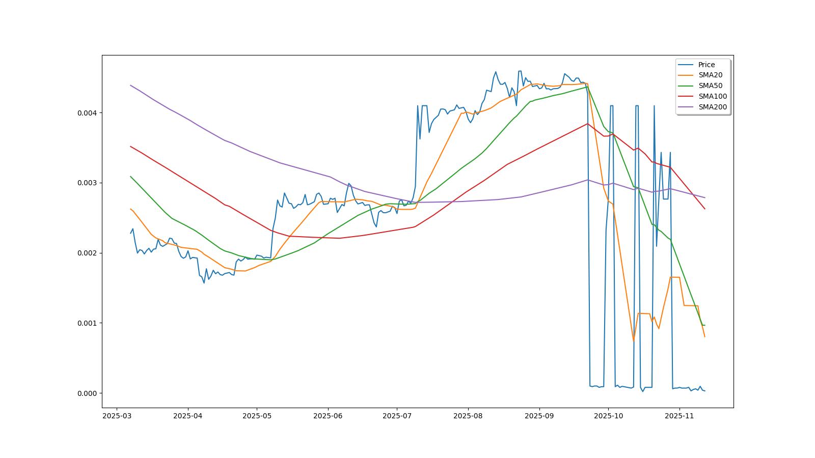 Nebulas Token Simple Moving Averages