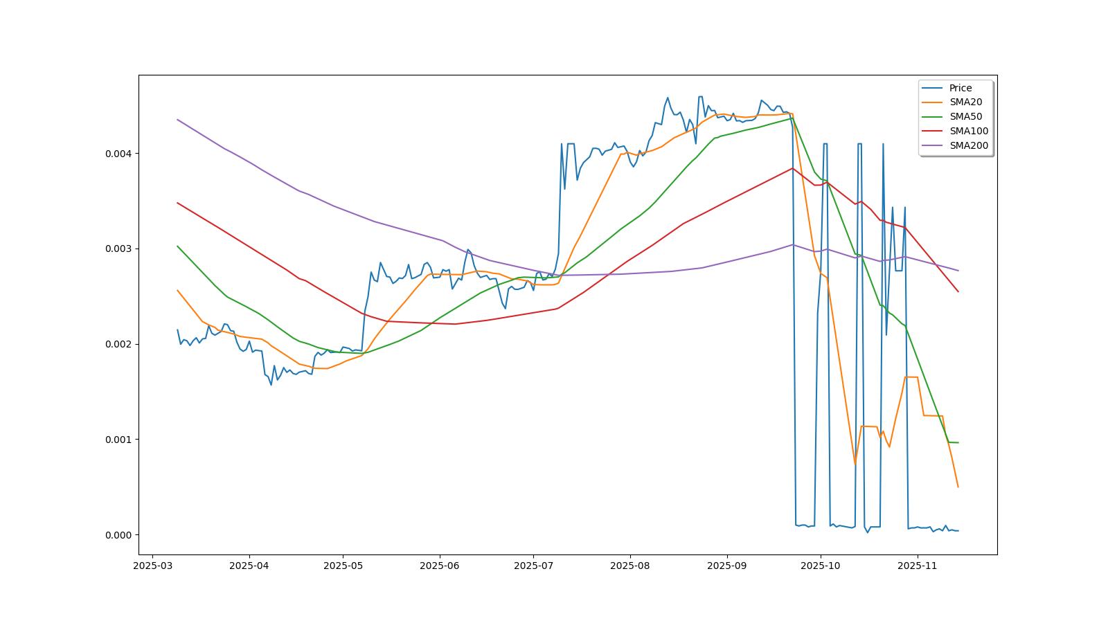 Nebulas Token Simple Moving Averages