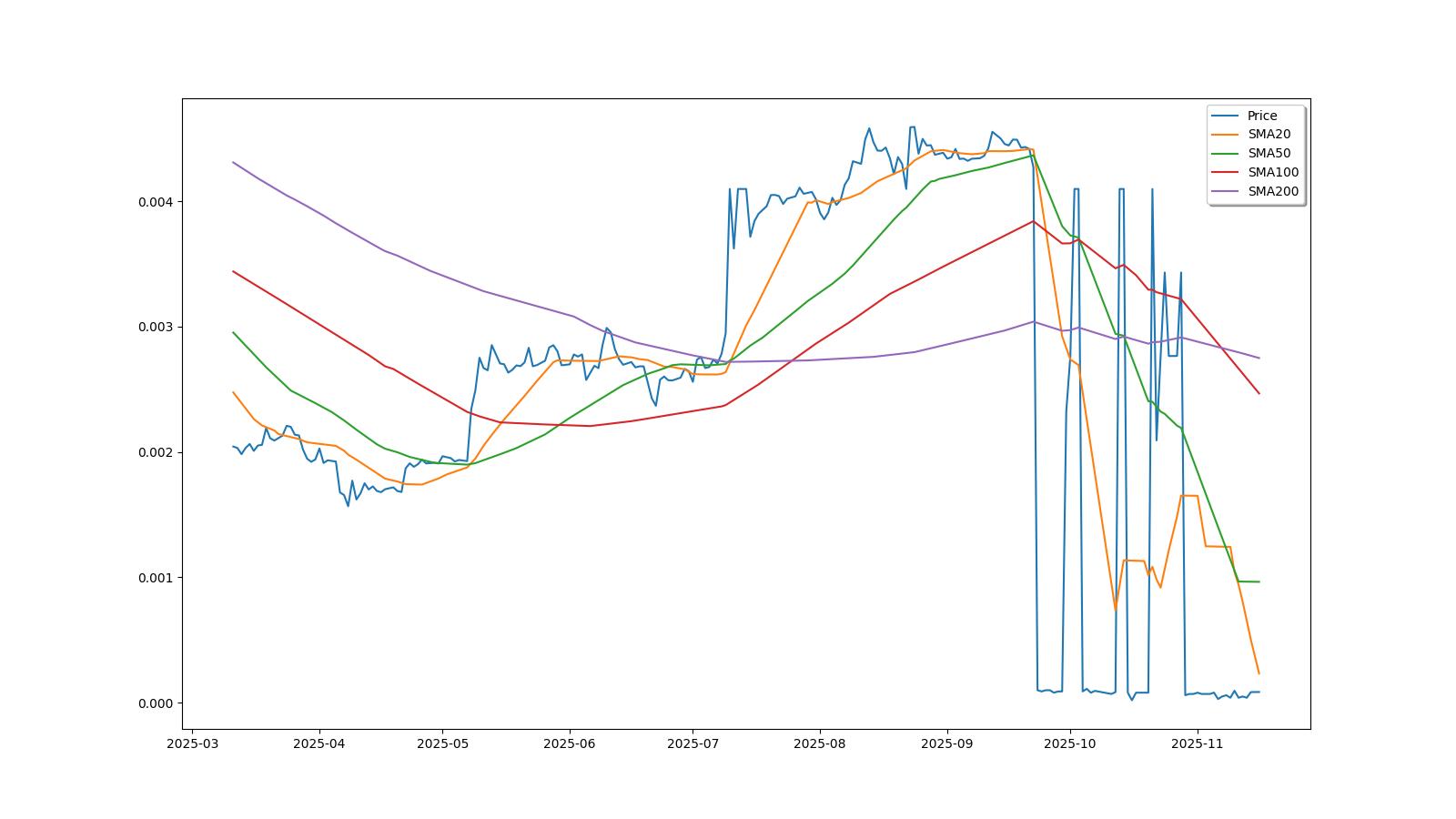 Nebulas Token Simple Moving Averages
