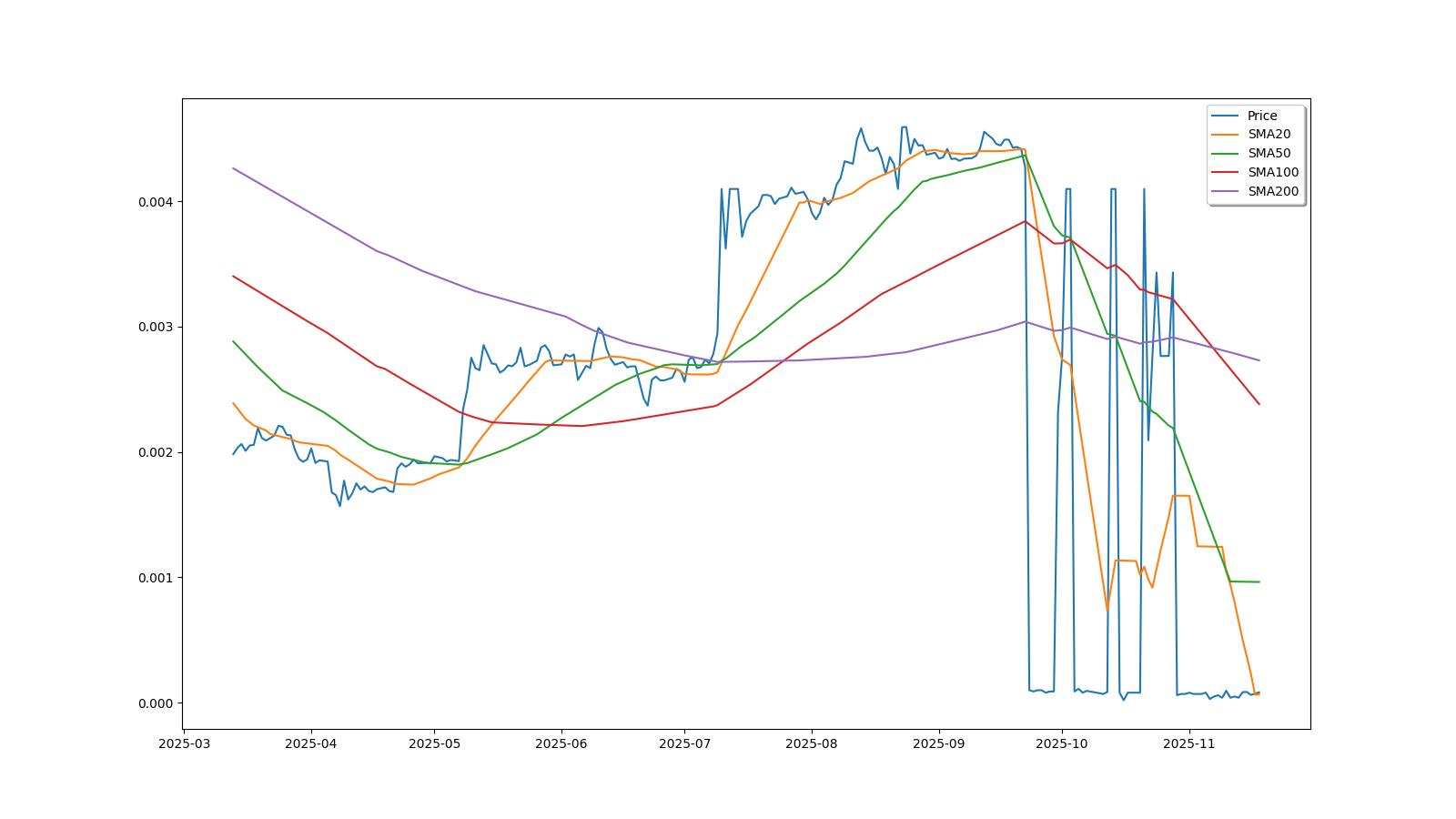 Nebulas Token Simple Moving Averages