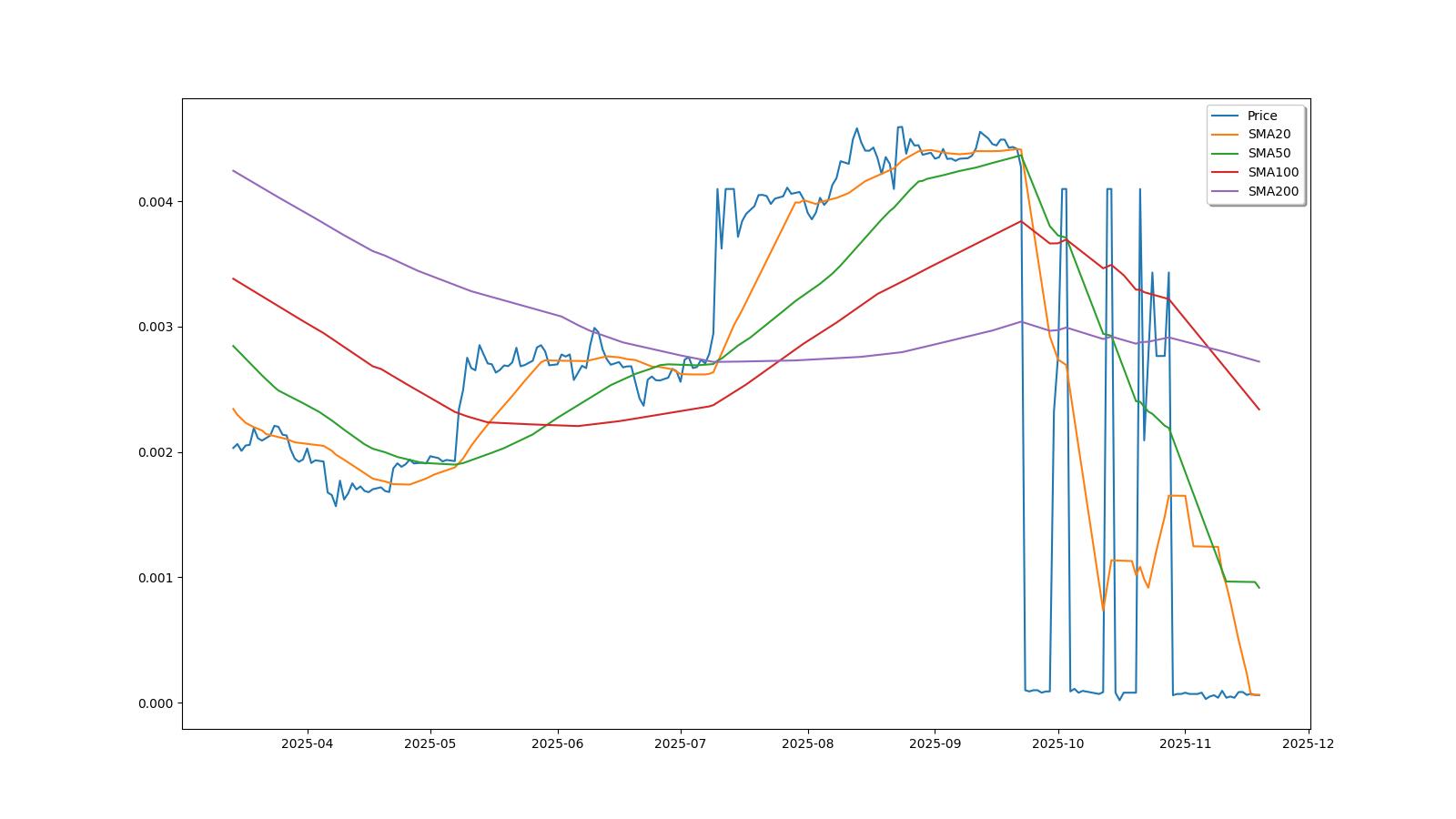 Nebulas Token Simple Moving Averages