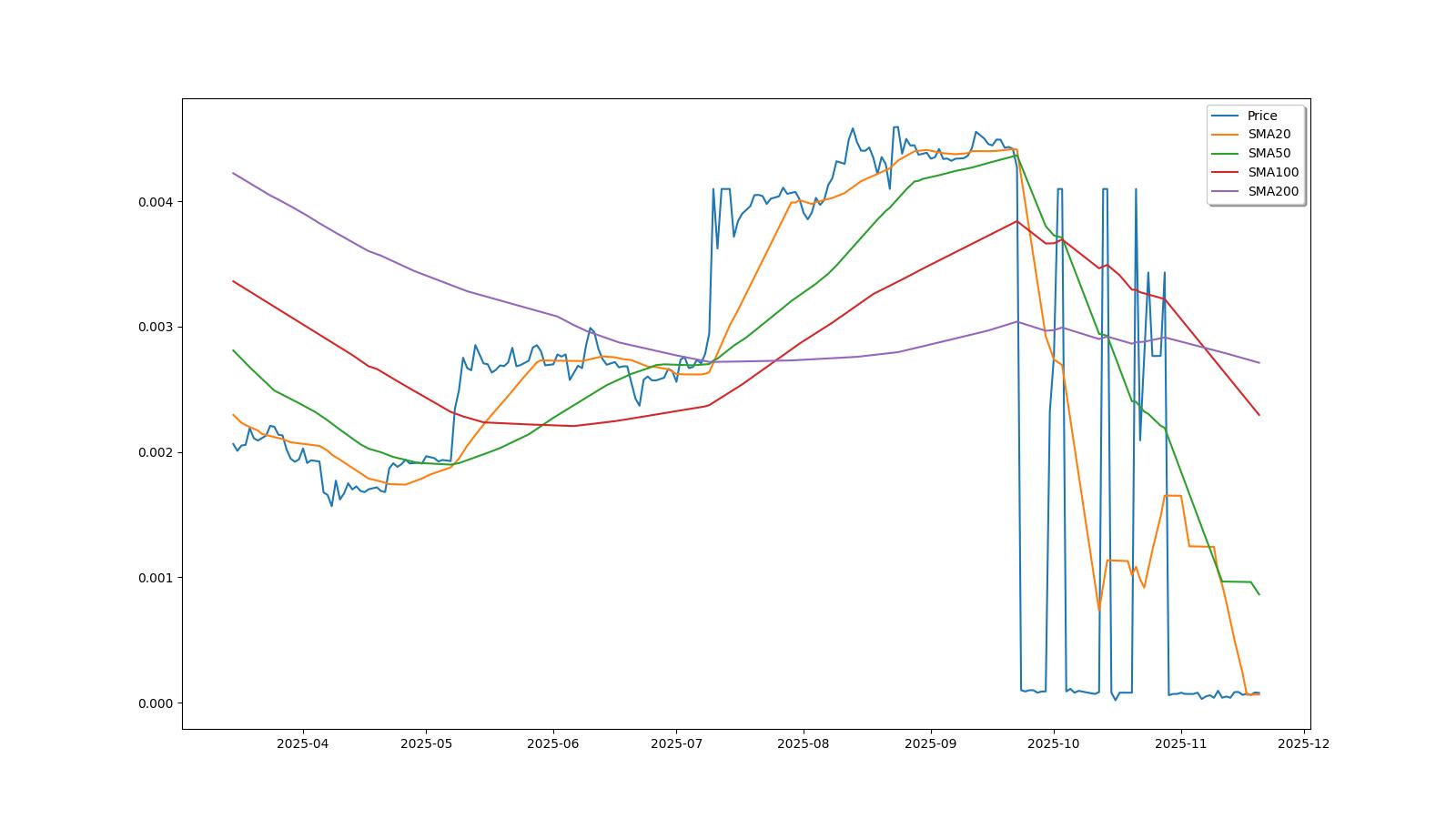 Nebulas Token Simple Moving Averages