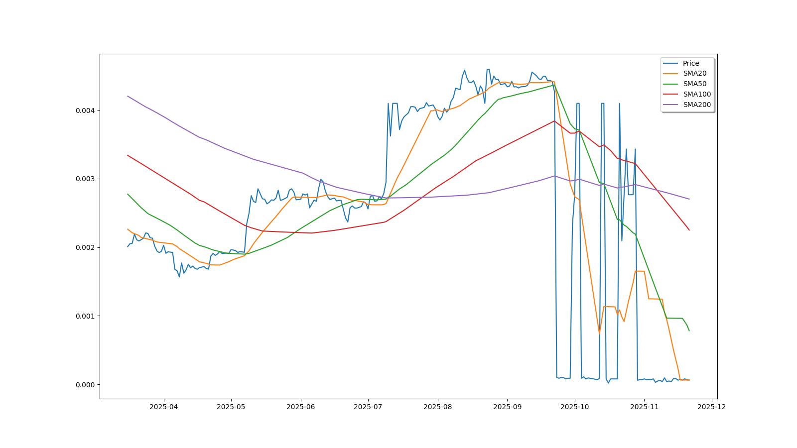 Nebulas Token Simple Moving Averages