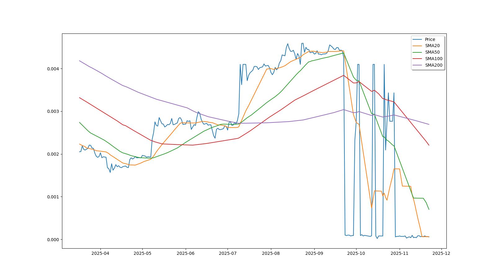 Nebulas Token Simple Moving Averages