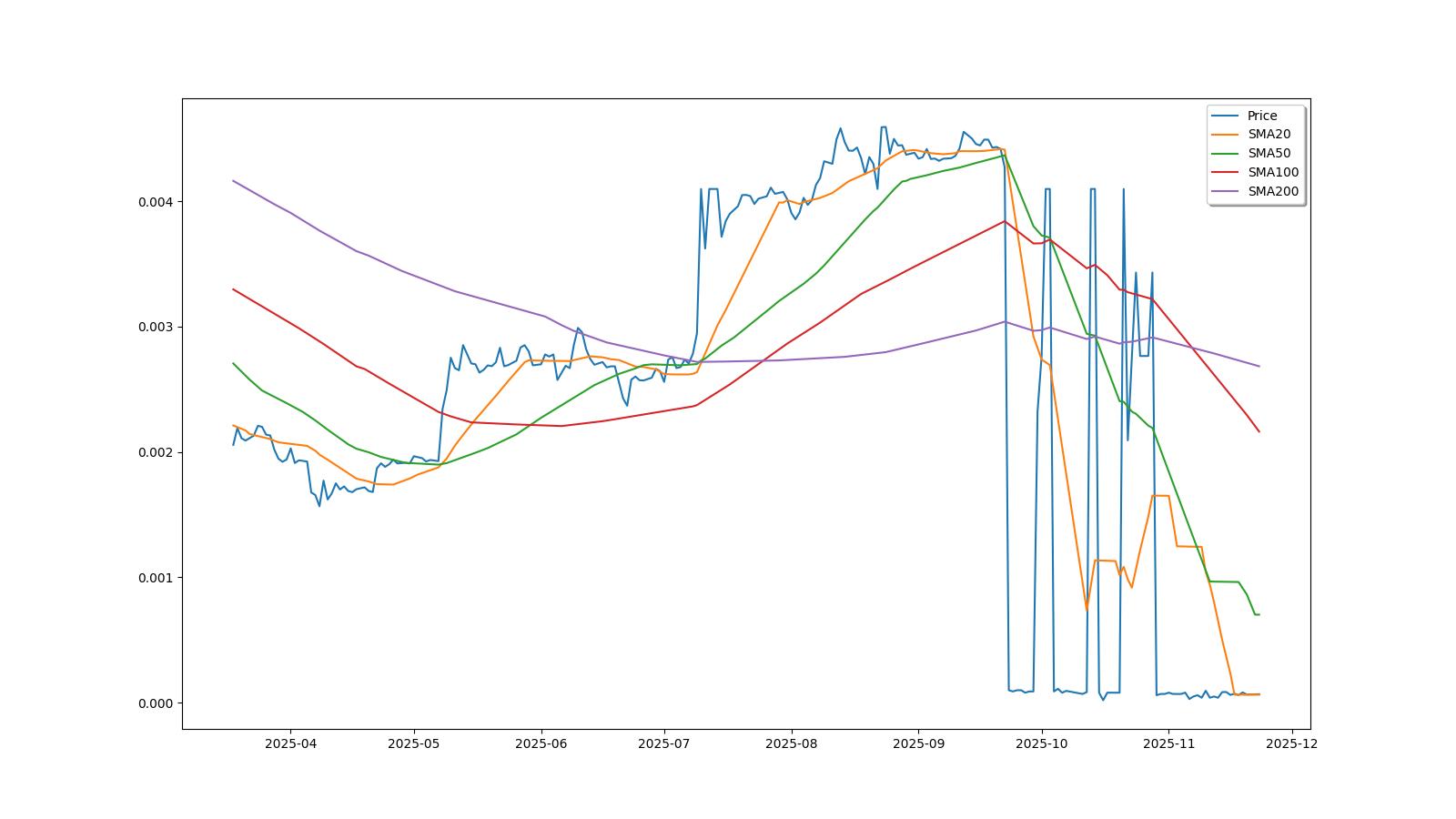 Nebulas Token Simple Moving Averages
