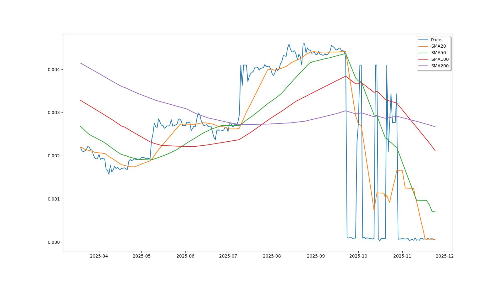 Nebulas Token Simple Moving Averages
