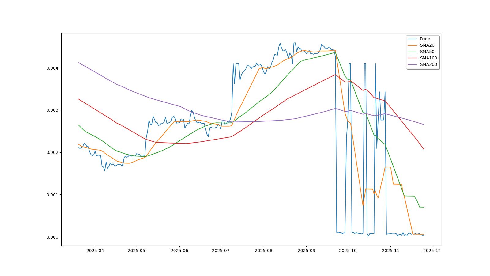 Nebulas Token Simple Moving Averages
