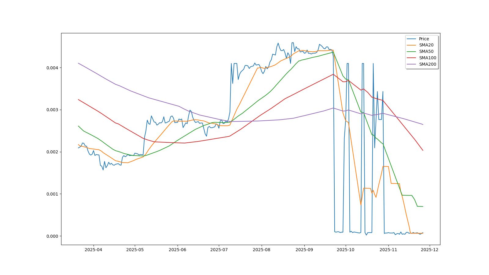 Nebulas Token Simple Moving Averages
