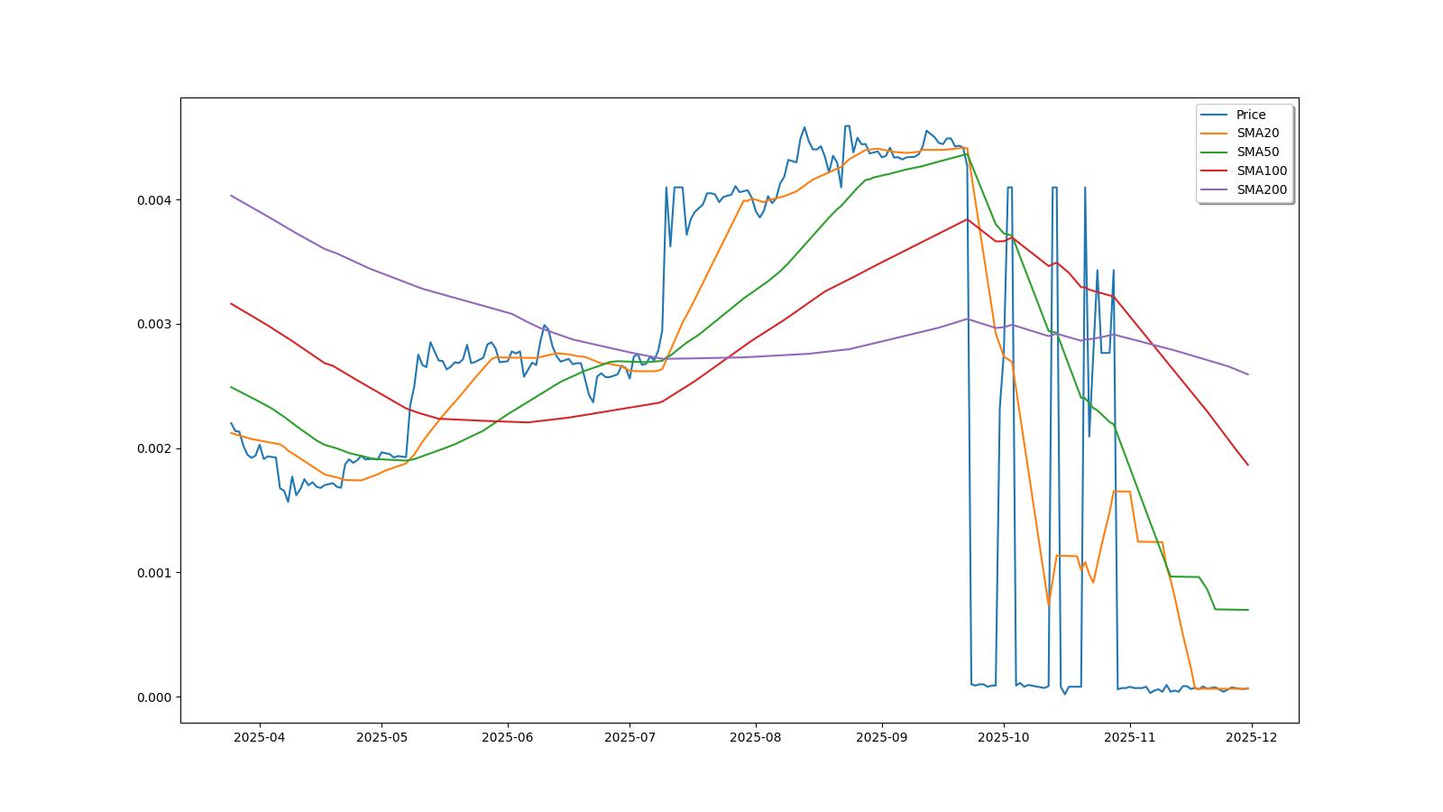 Nebulas Token Simple Moving Averages
