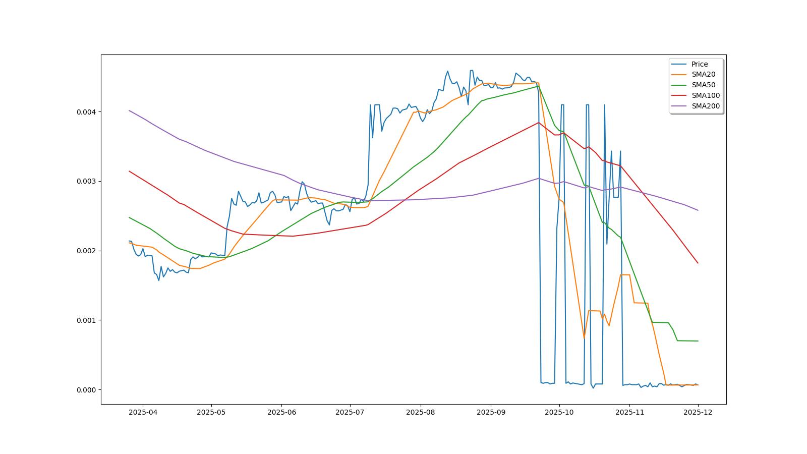 Nebulas Token Simple Moving Averages