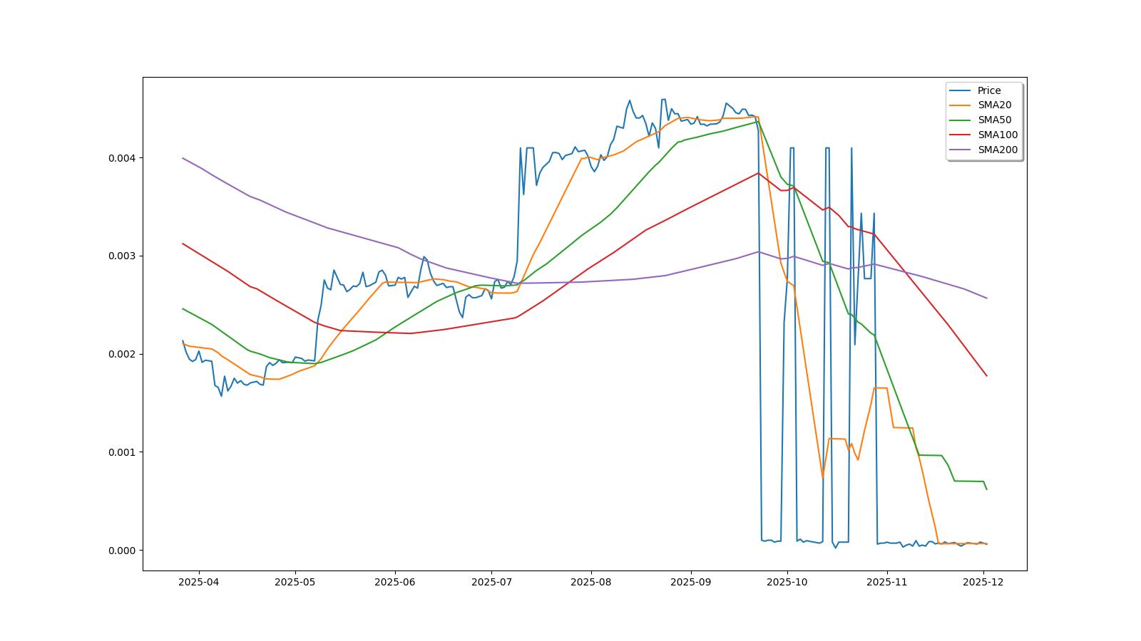Nebulas Token Simple Moving Averages