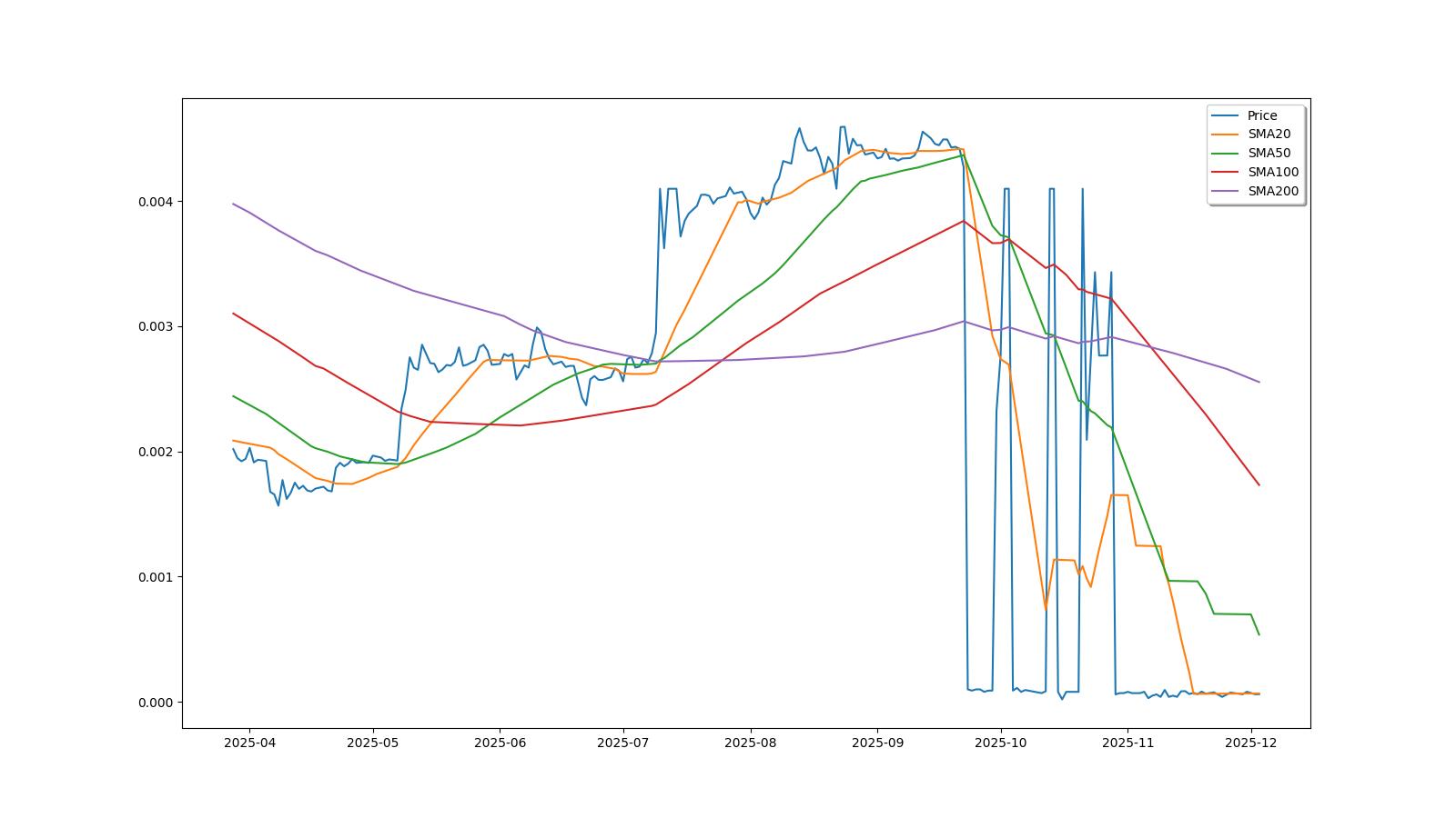 Nebulas Token Simple Moving Averages