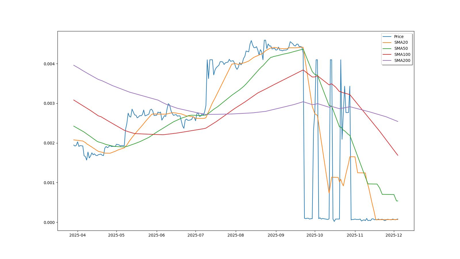 Nebulas Token Simple Moving Averages