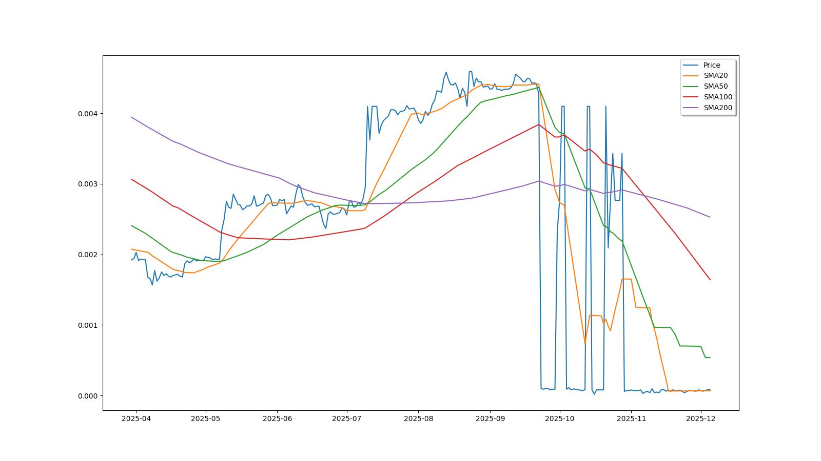 Nebulas Token Simple Moving Averages