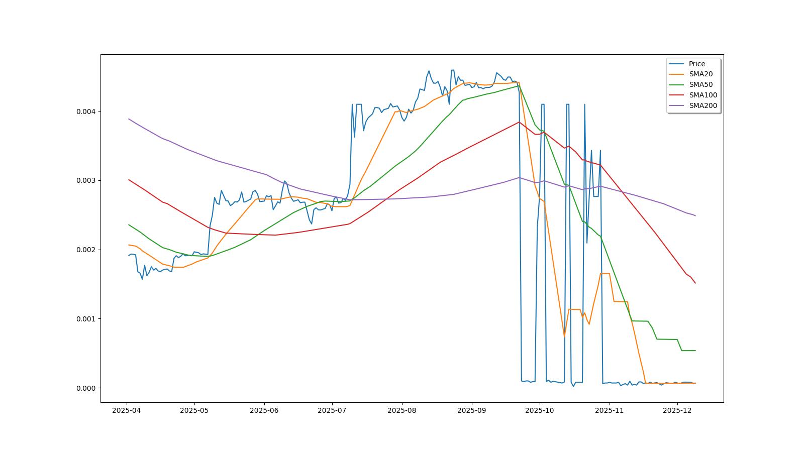 Nebulas Token Simple Moving Averages