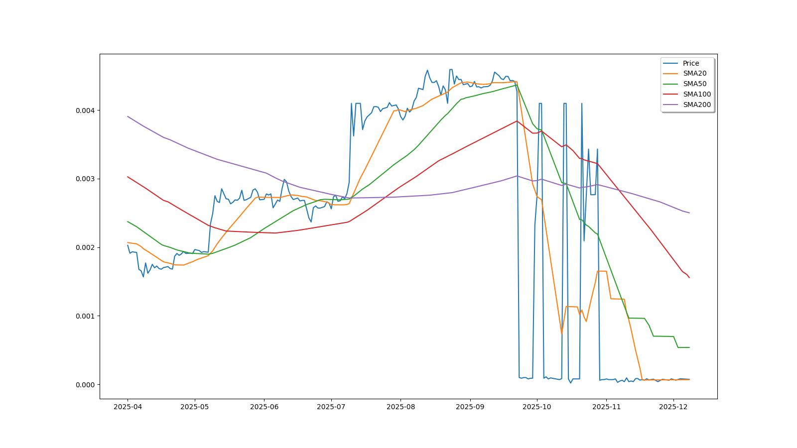 Nebulas Token Simple Moving Averages