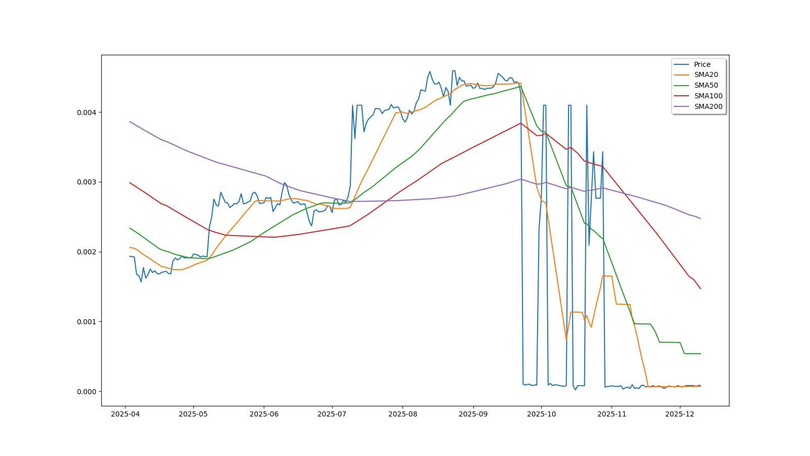 Nebulas Token Simple Moving Averages