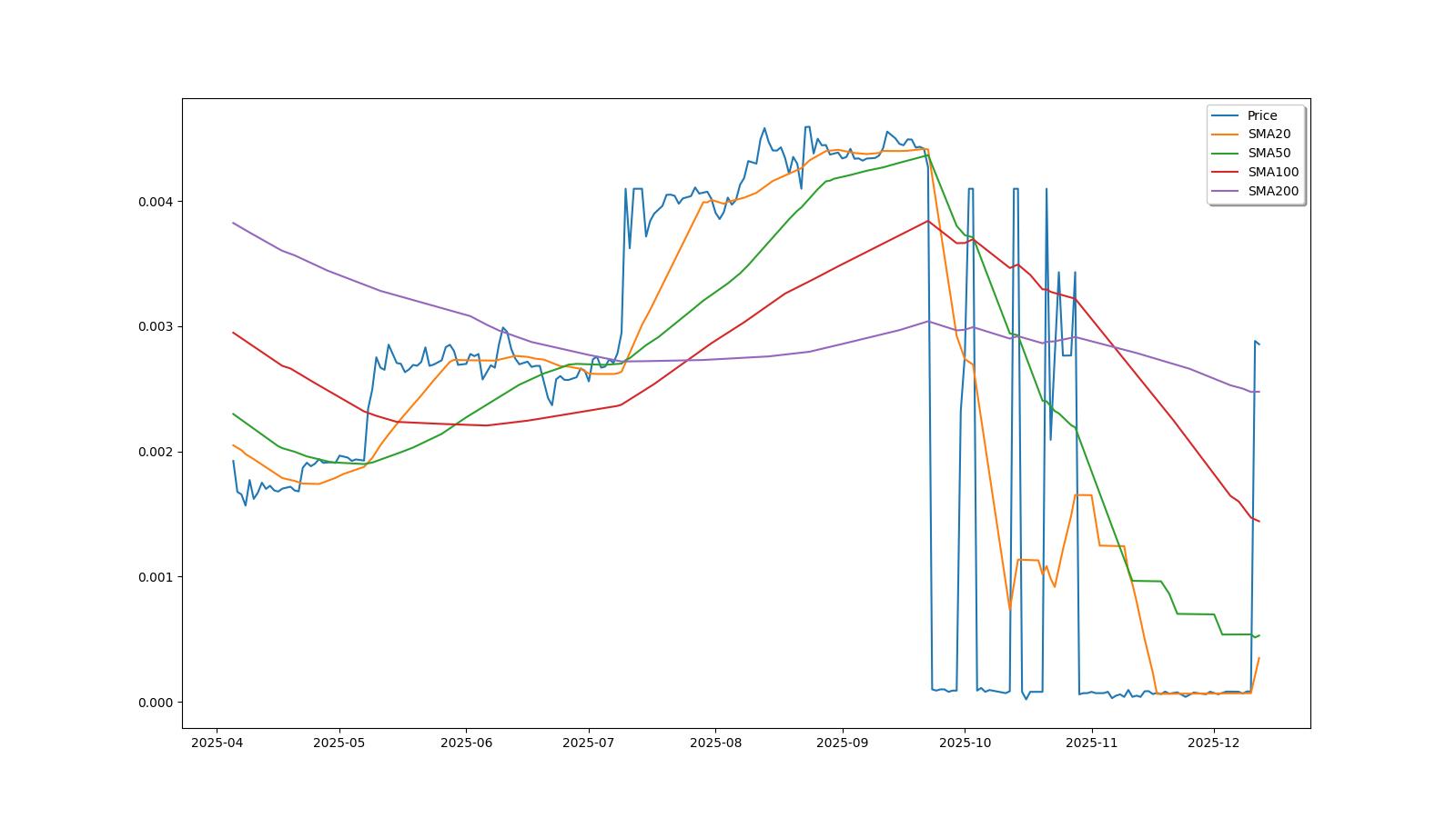 Nebulas Token Simple Moving Averages