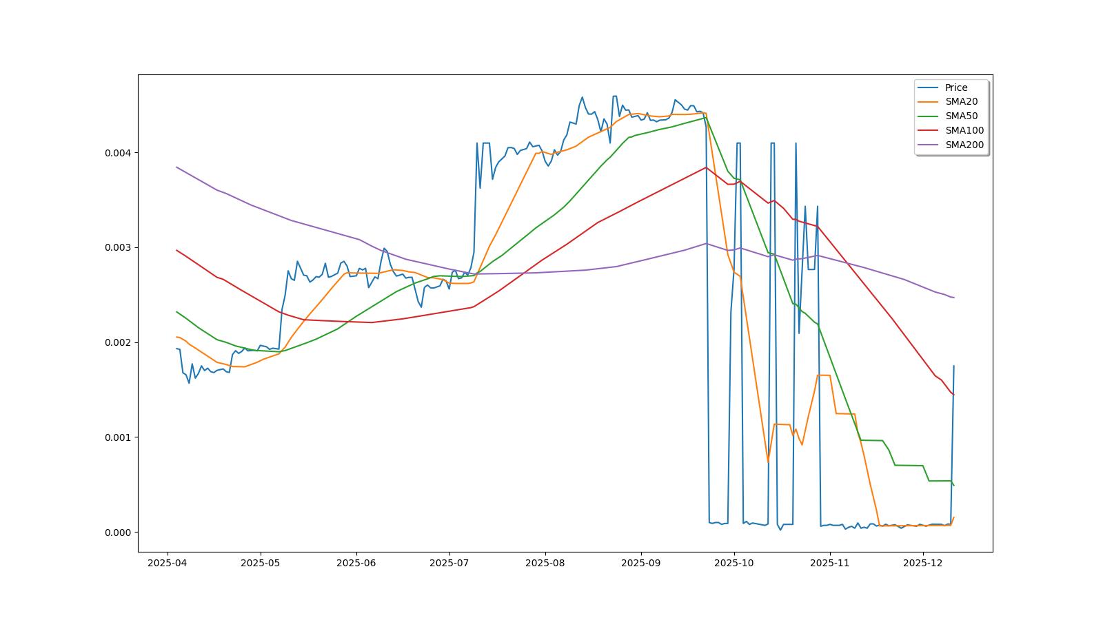 Nebulas Token Simple Moving Averages