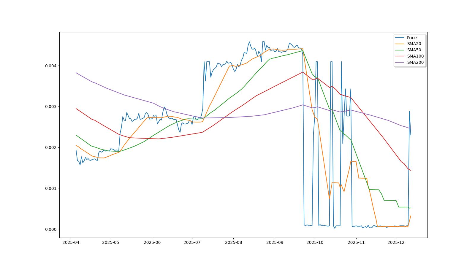 Nebulas Token Simple Moving Averages