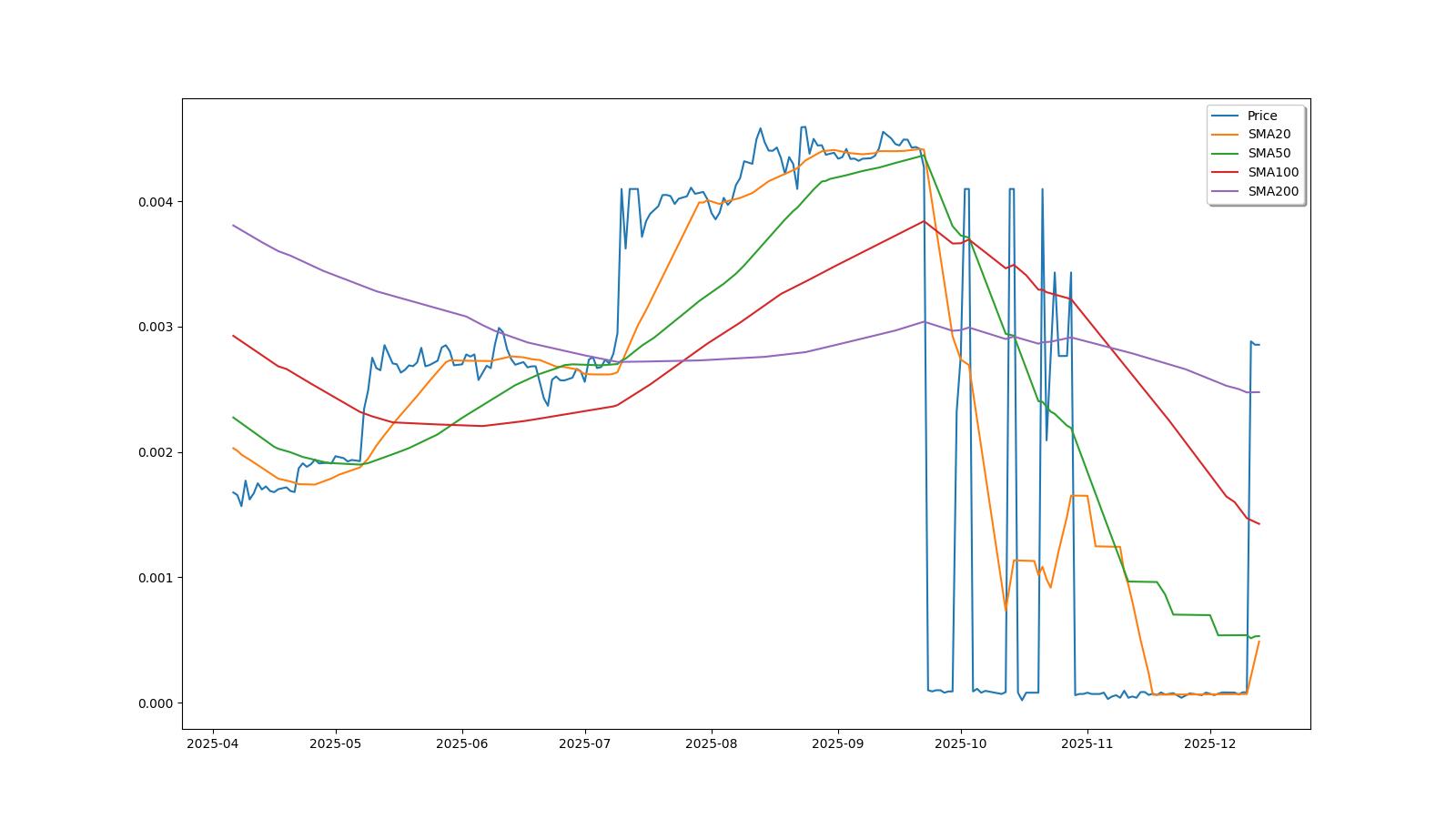 Nebulas Token Simple Moving Averages