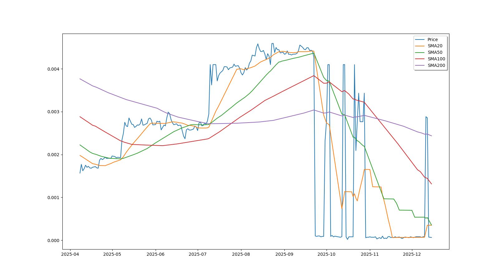 Nebulas Token Simple Moving Averages
