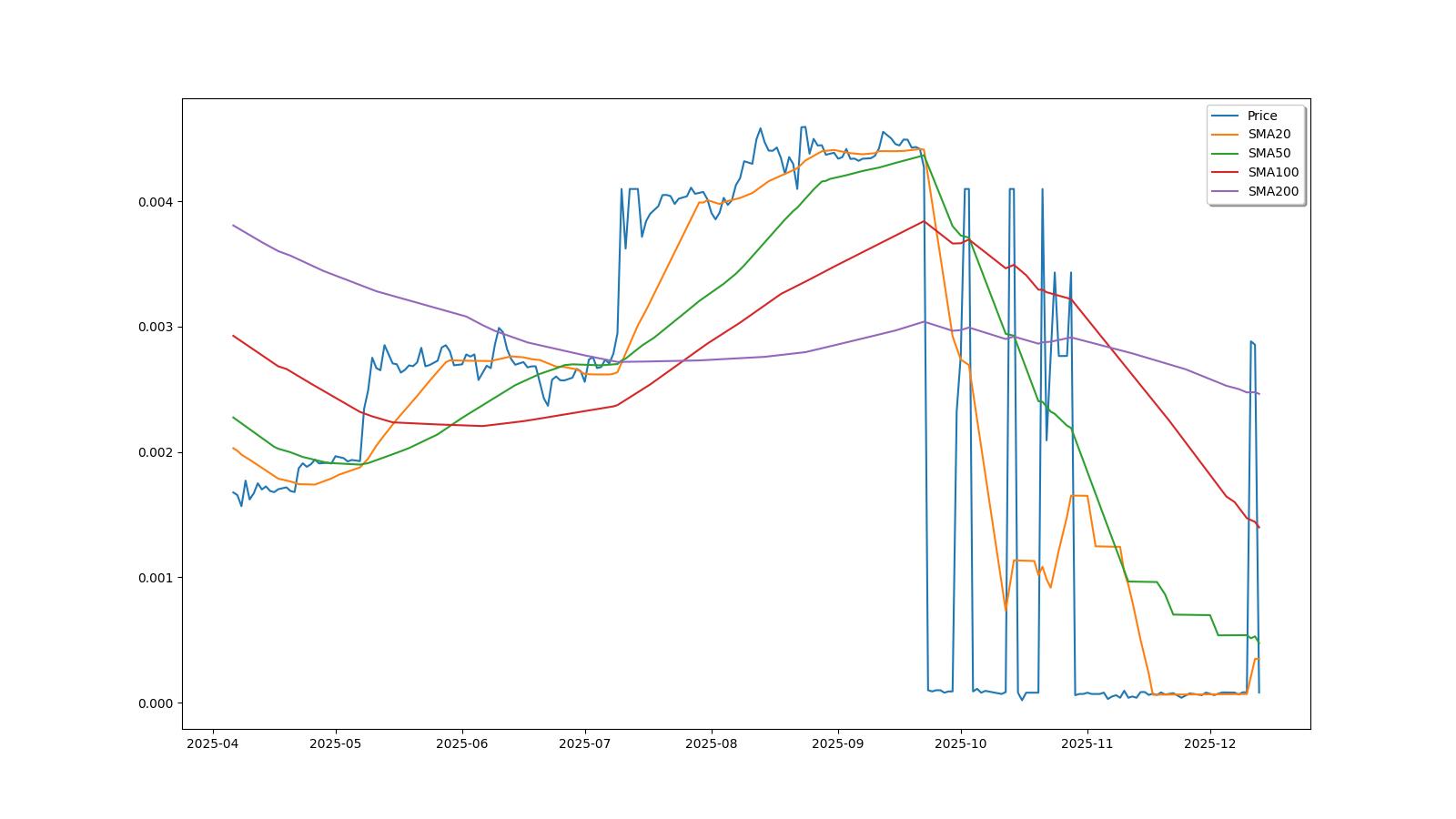 Nebulas Token Simple Moving Averages