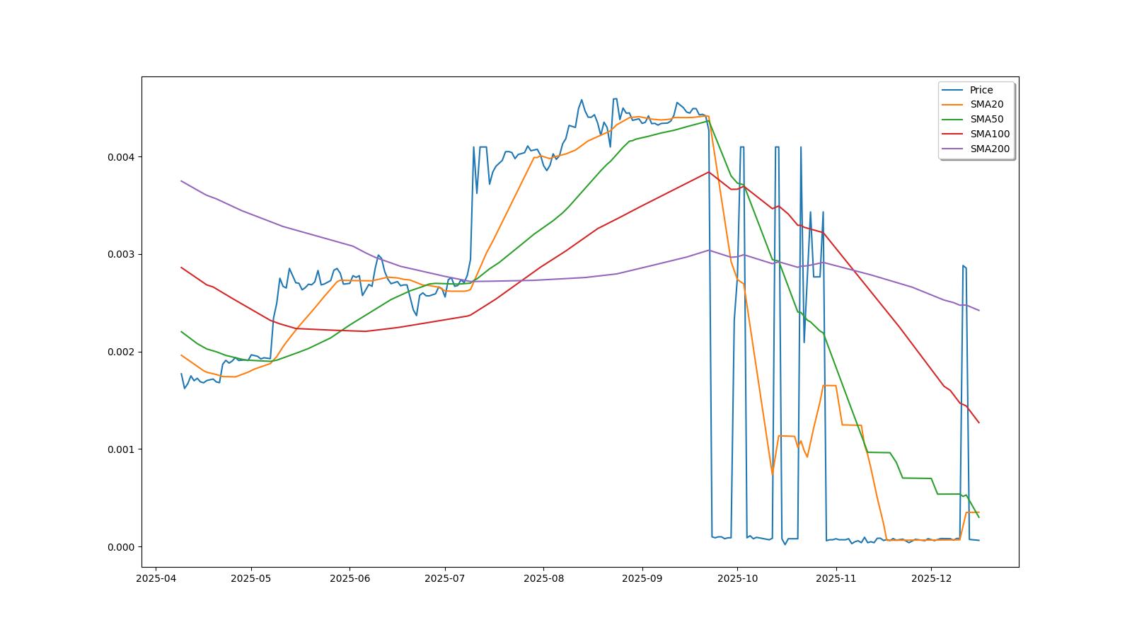 Nebulas Token Simple Moving Averages