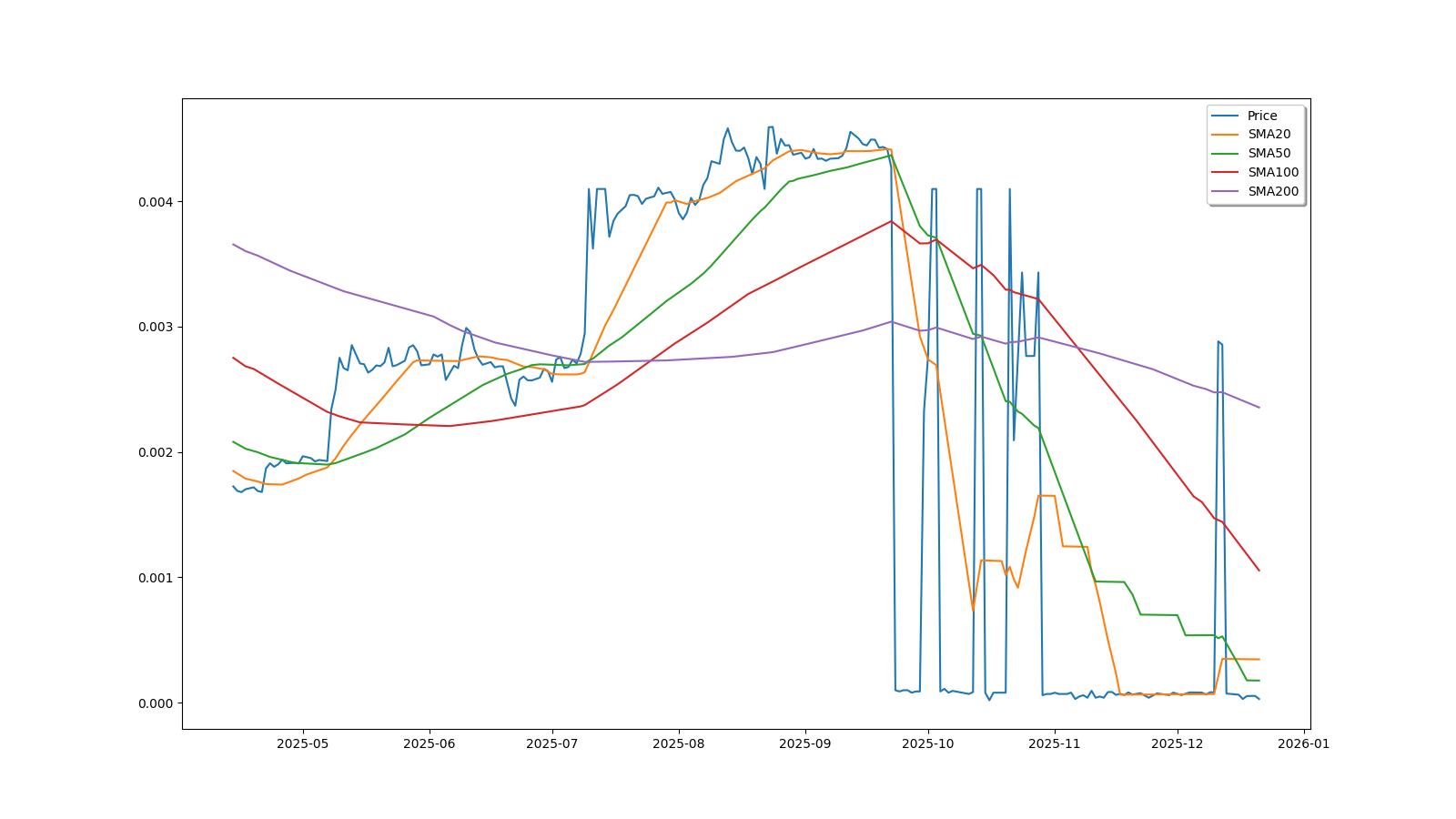 Nebulas Token Simple Moving Averages