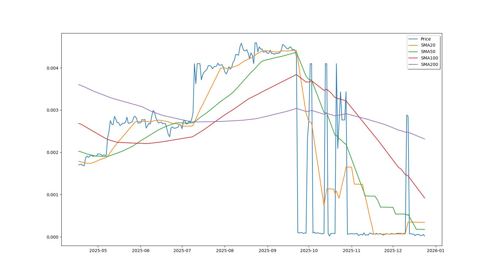 Nebulas Token Simple Moving Averages