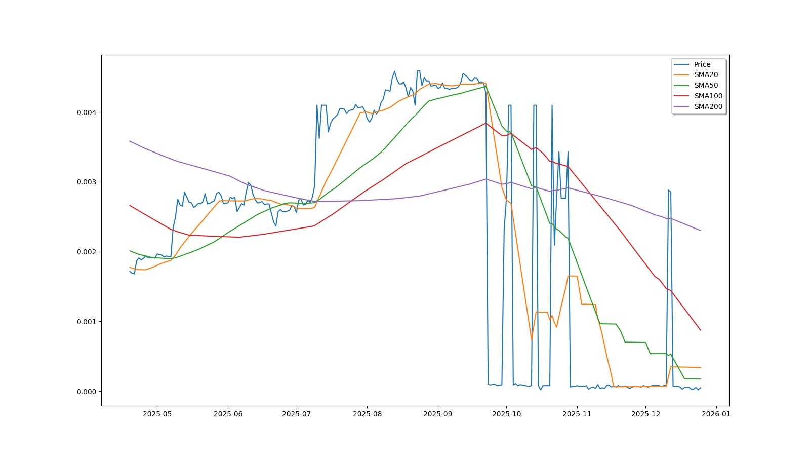 Nebulas Token Simple Moving Averages