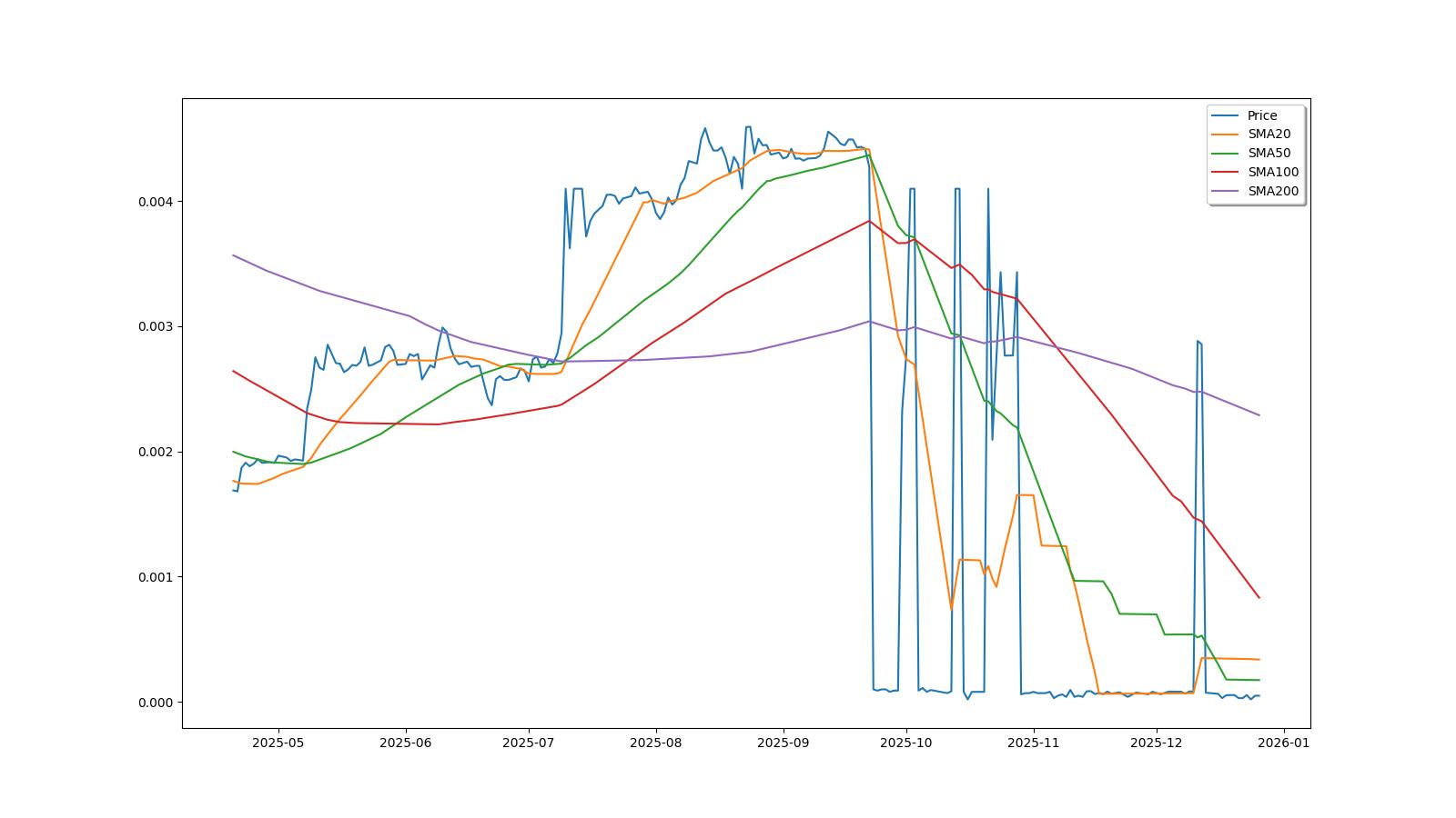 Nebulas Token Simple Moving Averages