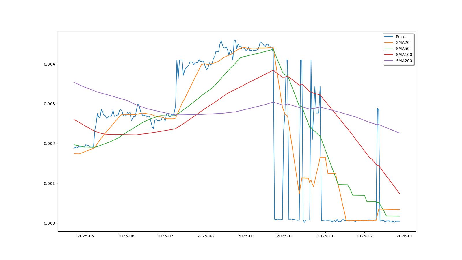 Nebulas Token Simple Moving Averages