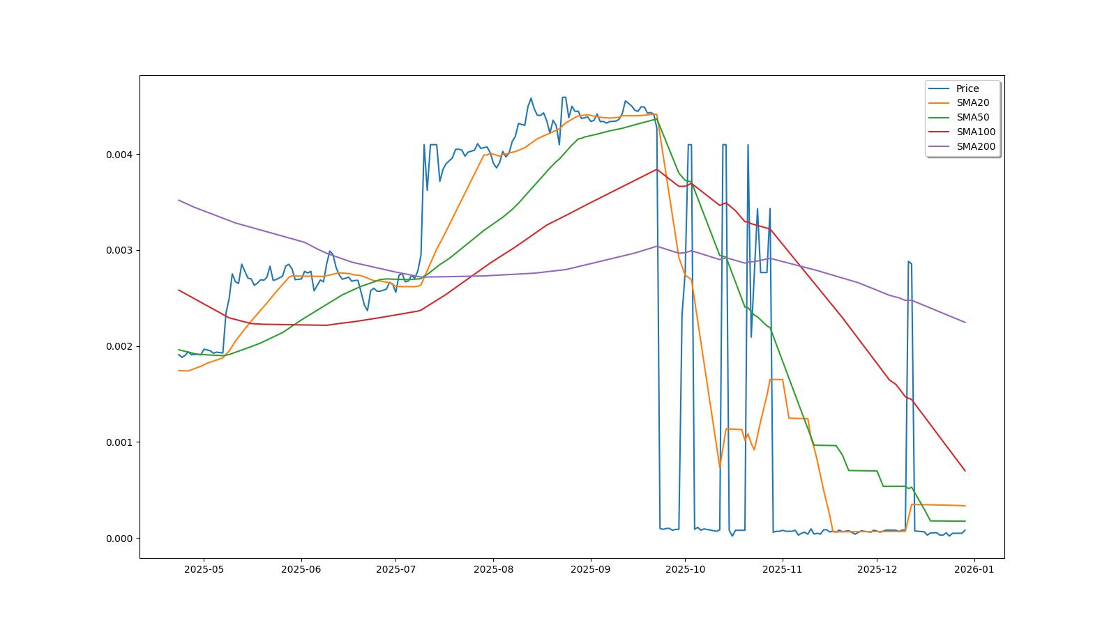Nebulas Token Simple Moving Averages