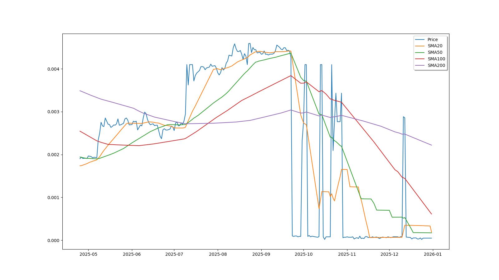 Nebulas Token Simple Moving Averages